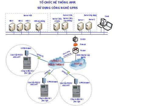 amr solution using gprs 3g modem infras consult