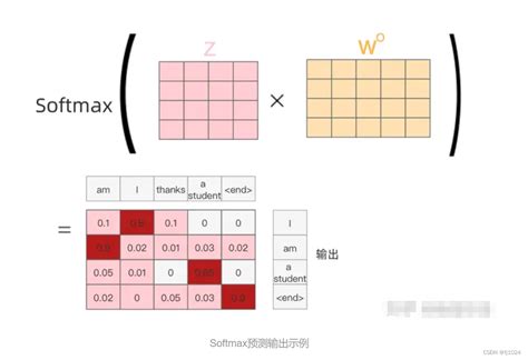 深度学习 Transformerencode 深度学习 Csdn博客