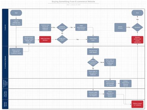 E Commerce Process Flow Chart