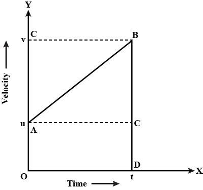 Draw A Velocity Time Graph A Body Moving With An Initial Velocity U And Acceleration A Use