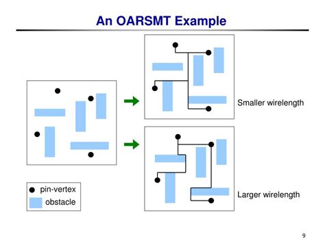 Ppt Efficient Obstacle Avoiding Rectilinear Steiner Tree Construction