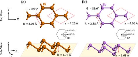 Table 1 From Antimonenebismuthene Vertical Van Der Waals