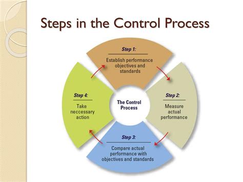 Controlling Process