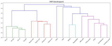 Portfolio Optimisation With Portfoliolab Hierarchical Risk Parity Hudson And Thames
