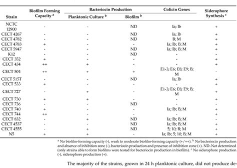 Table 1 From Bacteriocin Production By Escherichia Coli During Biofilm