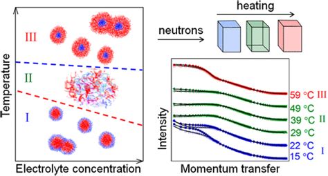 Aggregation Behavior Of Doubly Thermoresponsive Polysulfobetaine B Polyn Isopropylacrylamide