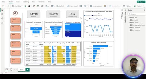 Meet Patel On Linkedin Project2 Dataanalytics Livedashboard