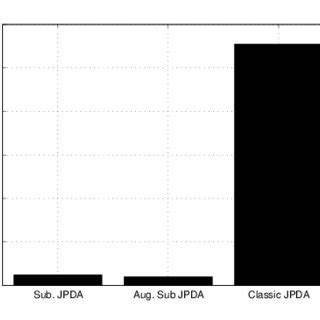 CPU Time Consumption For Scenario Download Scientific Diagram