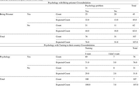 Table 2 From Comparison Of Chi Square And Likelihood Ratio Chi Square Tests Power Of Test