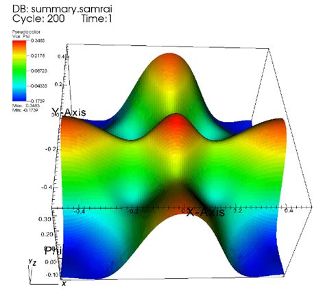Scalar Field Results From Wave Problem Sim Ulation Download Scientific Diagram