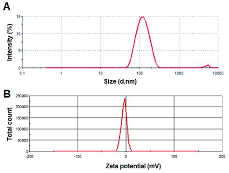 Graph Of A Vesicle Size And B Zeta Potential Of Optimized