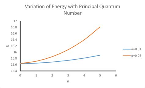 Quantum Numbers Diagram