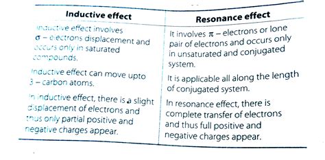 Given three points of differences between inductive effect and resonan