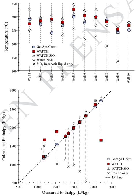 Comparison Of A Calculated Geothermal Reservoir Temperature And B