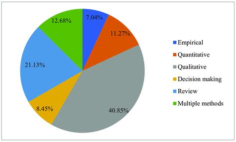 The Proportion Of Reviewed Articles Based On The Research Methodologies Download Scientific