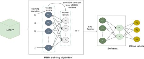 Deep Belief Network Architecture For Emotion Classification Download