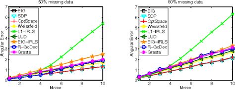 Figure 1 From Robust Rotation Synchronization Via Low Rank And Sparse Matrix Decomposition