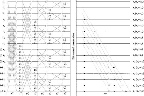 Two Dimensional Dctdst Universal Computational Structure For 2m×2n Block Sizes Semantic Scholar