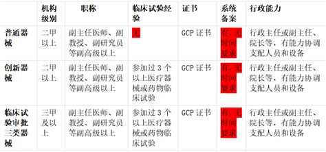 新版器械gcp 主要研究者的资质要求变了哪 知乎