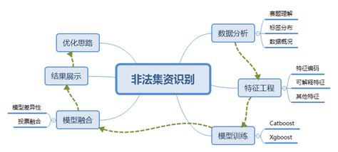 【数据竞赛】风控实操案例 基于xgboost与catboost实现非法集资企业识别 轻识