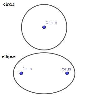 Ellipse Definition Formula Examples Lesson Study Com