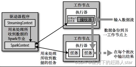 spark学习 6、sparkstreaming（sparkstreaming概述、入门、kafka数据源、dstream转换、输出、关闭
