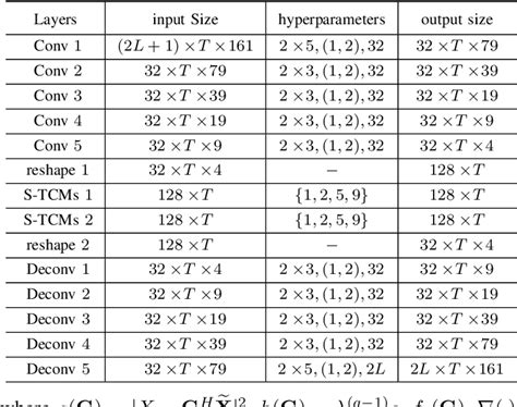 Table I From A Deep Proximal Unfolding Method For Monaural Speech Dereverberation Semantic Scholar