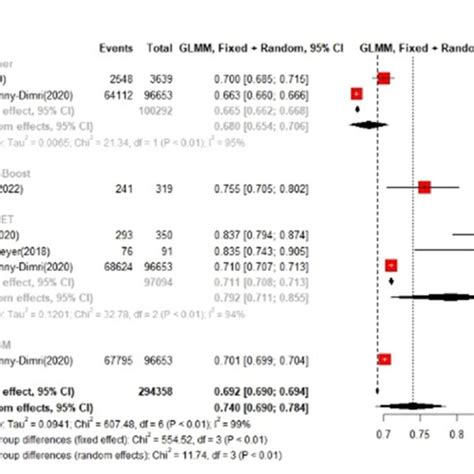 Figure Accuracy Of The Machine Learning Based Model In The Test Set Download Scientific
