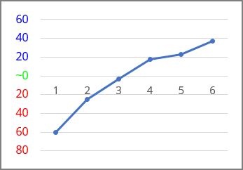 Conditional formatting for chart axes - Microsoft Excel 365