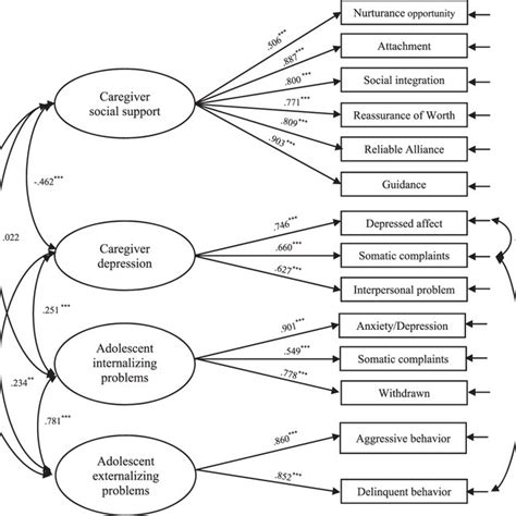 measurement model with standardized coefficients χ² 67 103 503 p