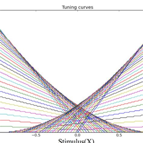 the tuning curves of the proposed fixed point non spiking neuron