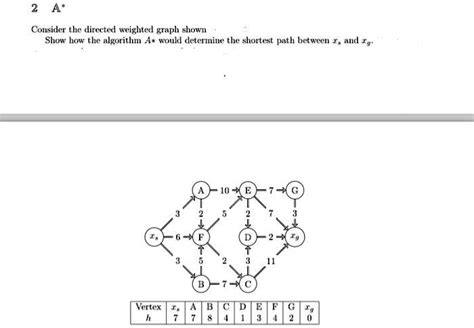 Solved 2 A Consider The Directed Weighted Graph Shown Show How The Algorithm A Would