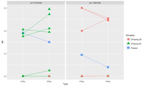 R Connecting Points On A Graph Within Nested Groups Of Data With