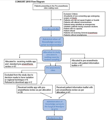 participant flow diagram download scientific diagram