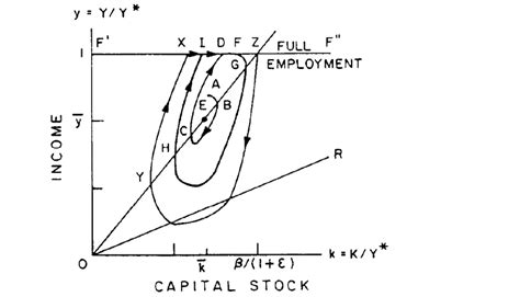 Hansen Limit Cycle Source Samuelson 1988 13 Download Scientific