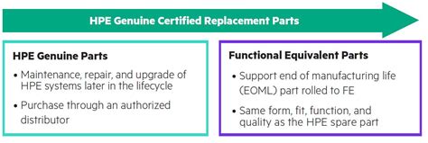 HPE Part Replacement Purchase Vserveplus