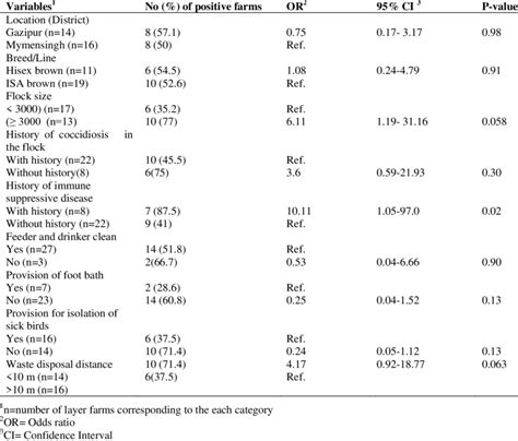 bivariable analyses between potential determinants and flock level