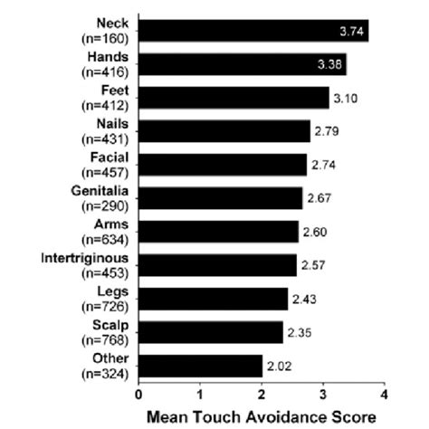 Touch Avoidance Scores Associated With Location Of Psoriasis Download