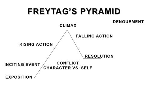 Plot Literary Term