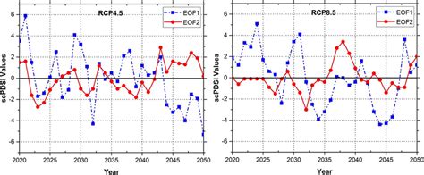 The Temporal Pattern Of Eof Scores Corresponding To The First Two