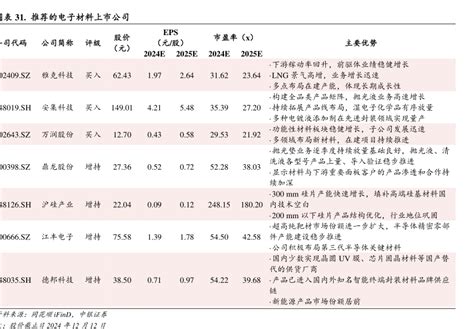 国内oled前端材料与中间体主要生产厂商(截至2024年中报) 2024年12月 行业研究数据 小牛行研 国内oled前端材料与中间体主要生产厂商(截至2024年中报) 2024年12月 行业研究数据 小牛行研