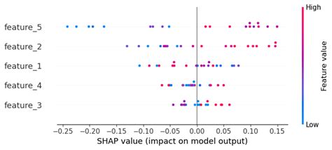 Python Length Of Features Is Not Equal To The Length Of Shap Values Stack Overflow