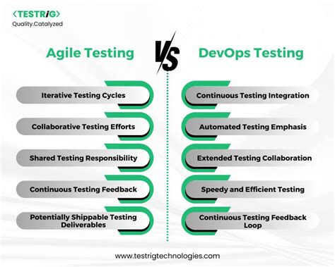 Comparison Chart For Agile And Devops Testing Testrig Technologies Qa And Software Testing
