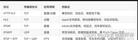 前端vue播放rtsp、rtmp、hls、flv视频流的解决方案 知乎