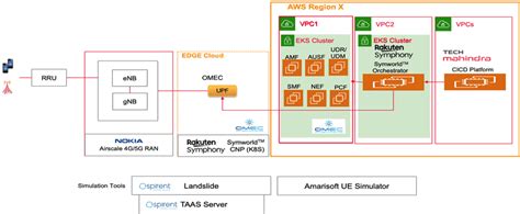 Tip Introduces Blueprint For Cloud Native Private 5g Networks