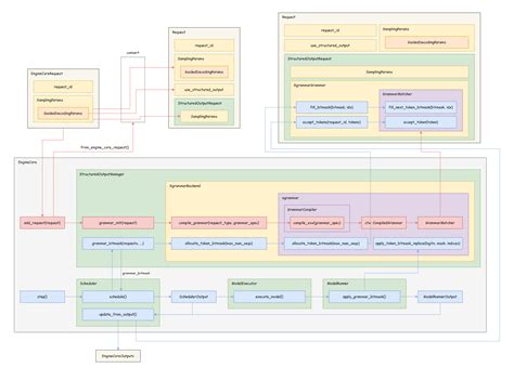 Vllm 学习笔记｜guided Decoding V1 · Home