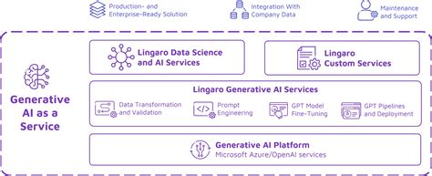 An End To End Approach To Implementing Generative Ai