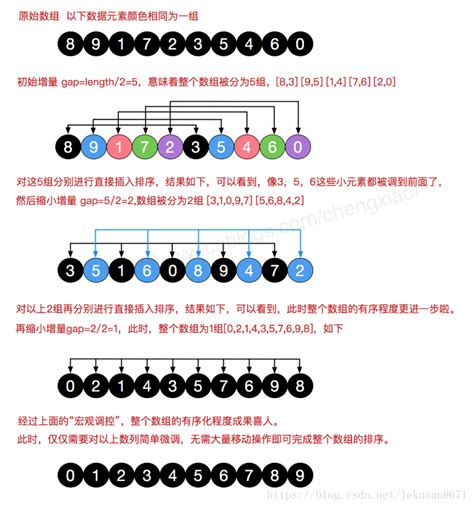 各种排序算法的分析与比较各种排序算法的综合分析比较 Csdn博客