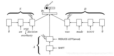 依存句法分析总结 csdn博客