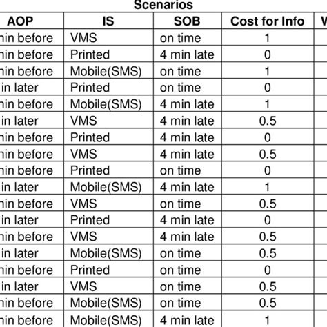 Attributes And Their Levels Used For Stated Preference Survey